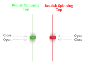 Spinning Top Candlestick: How To Trade With It? • IconFX